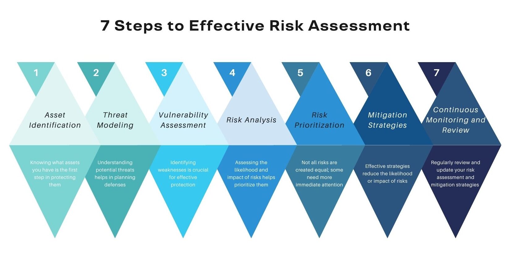 Cyber Risk Assessment: 7-Step Playbook