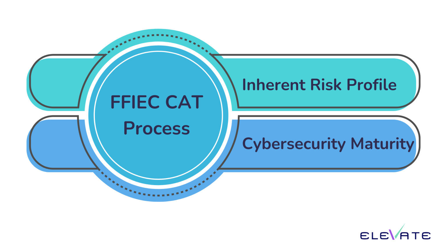 FFIEC Compliance | Elevate Consult