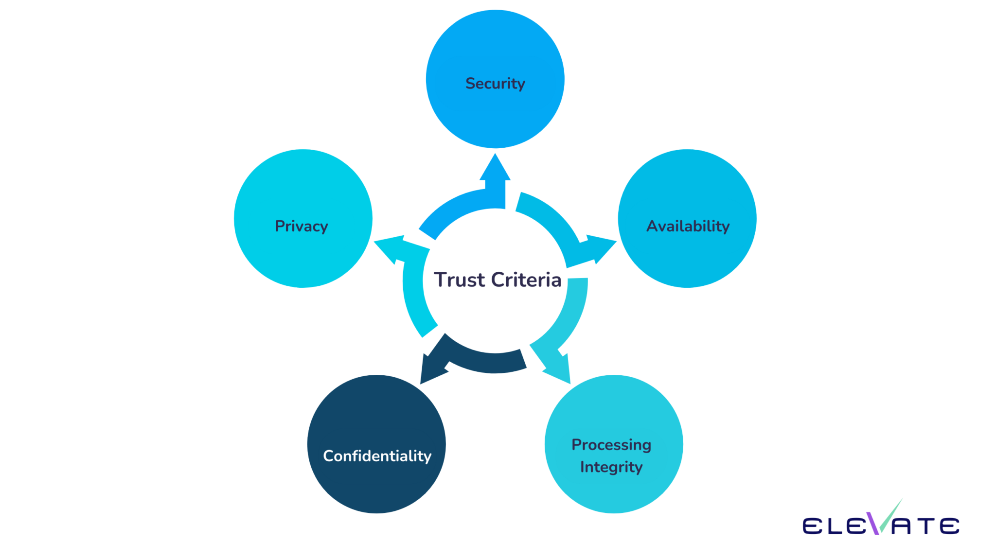 SOC 2 Audit Readiness | Elevate Consult