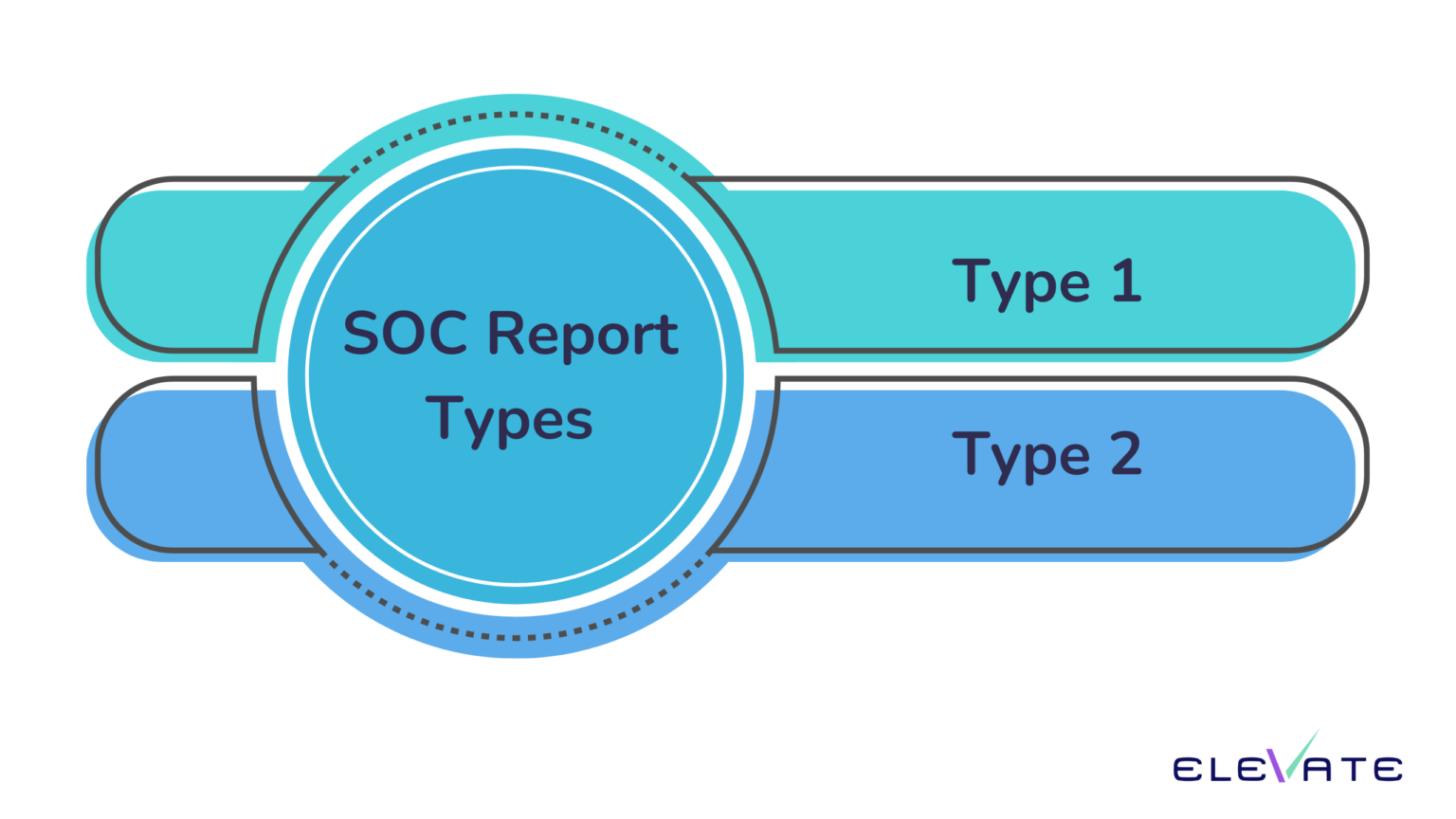 SOC 2 Audit Readiness | Elevate Consult