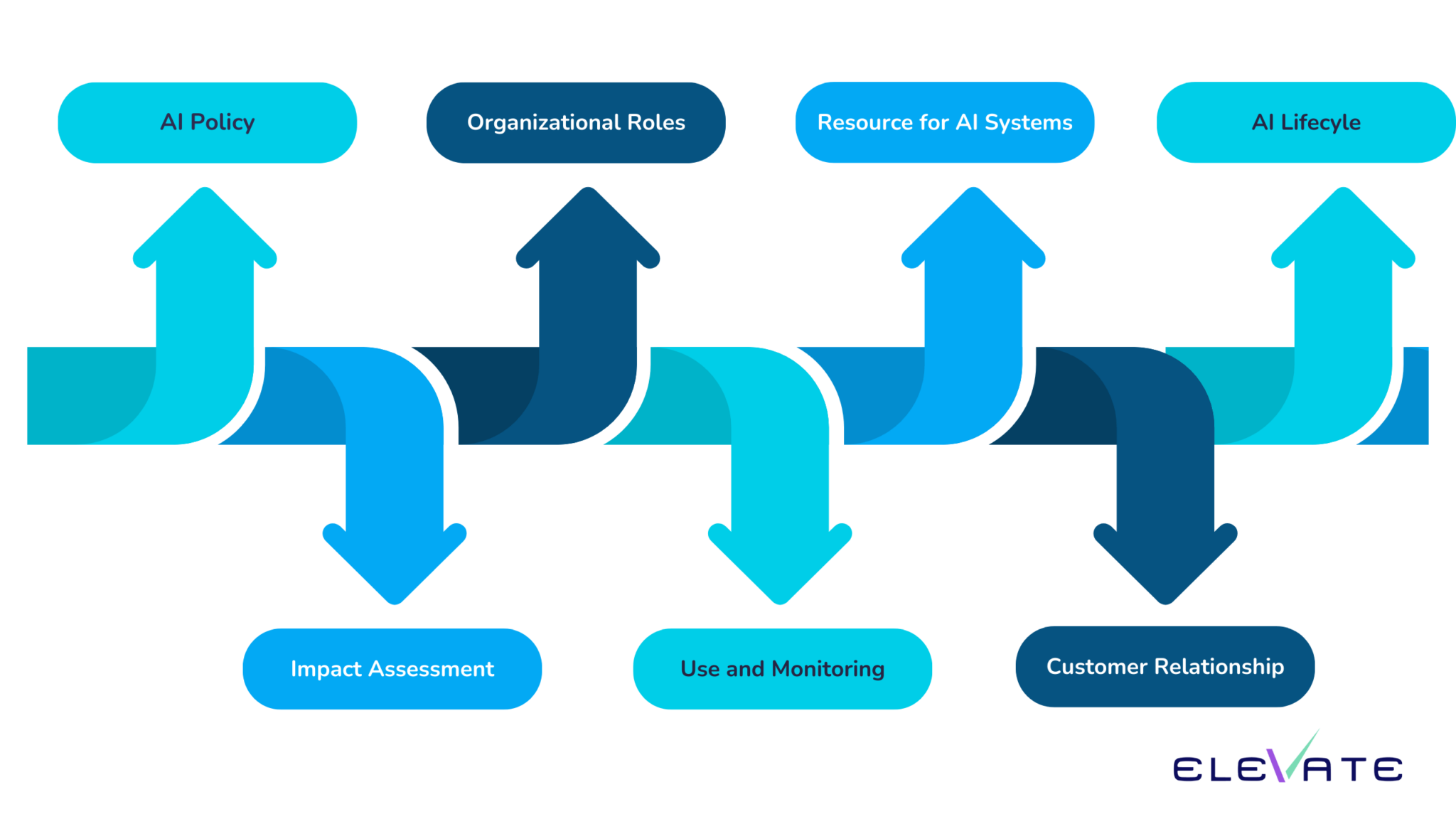 ISO 42001 Audit Readiness | Elevate Consult
