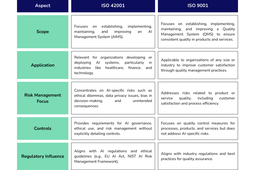 How ISO 42001 Overlaps with ISO 27001 and ISO 9001 - Elevate