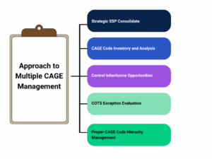 Streamline Your CMMC Compliance Across Multiple CAGE Codes - Elevate
