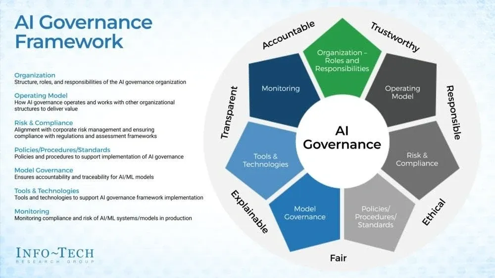 Designing The Ai Governance Operating Model Raci