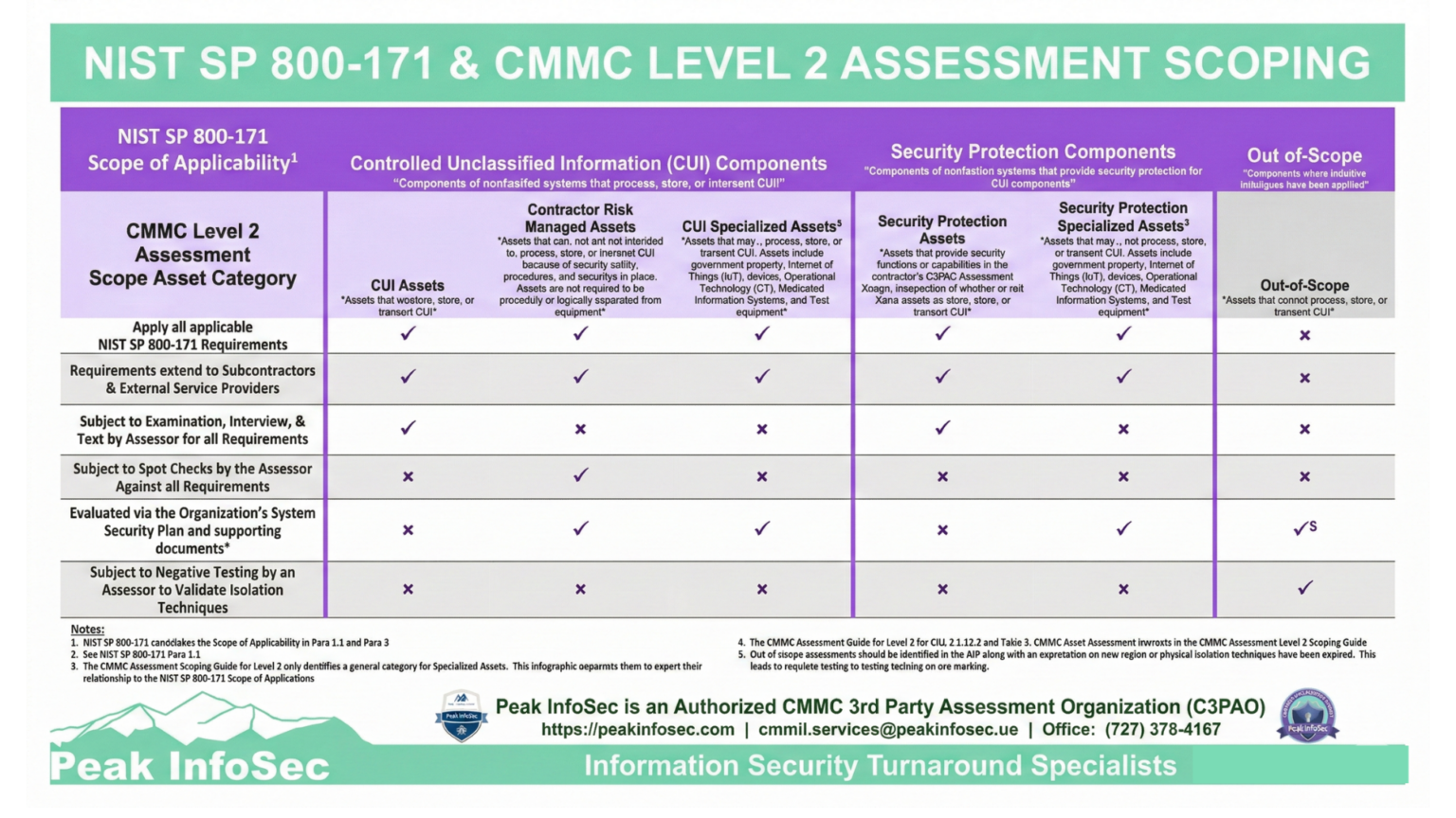 What is CMMC: A CISO's Guide to Level 2 Controls & Scoping