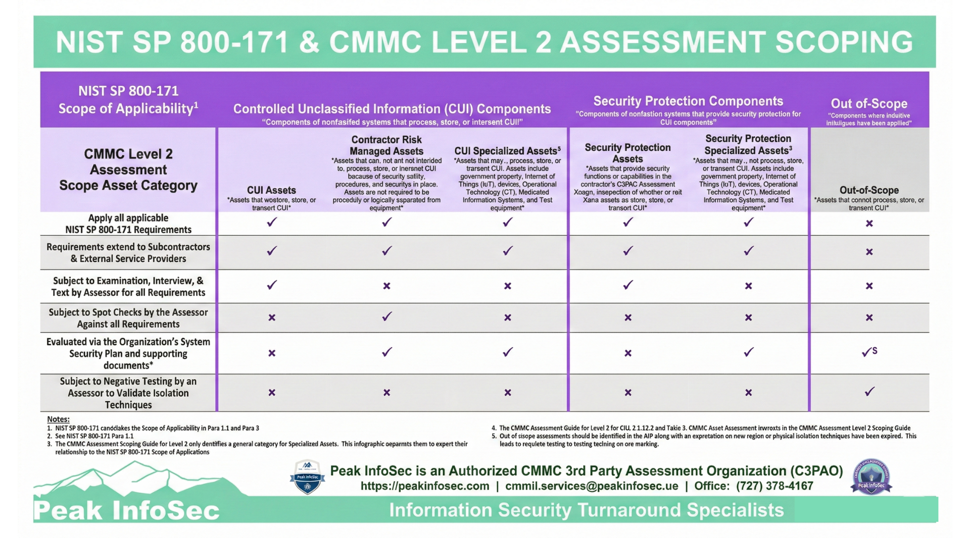 What is CMMC: A CISO's Guide to Level 2 Controls & Scoping