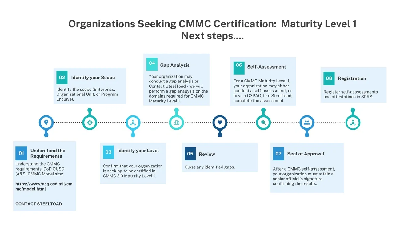 CMMC 2.0 Levels Explained: A Quick Guide for DoD Supply Chain COOs