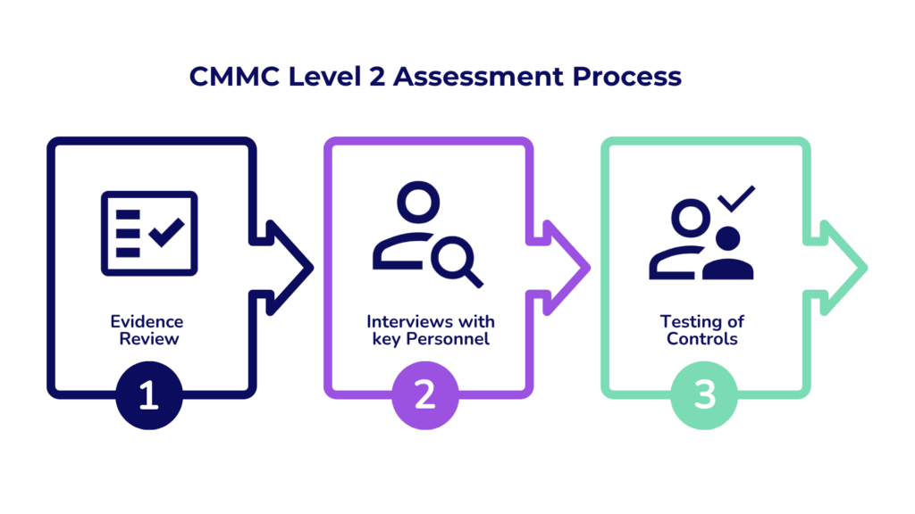 What is CMMC: A CISO's Guide to Level 2 Controls & Scoping