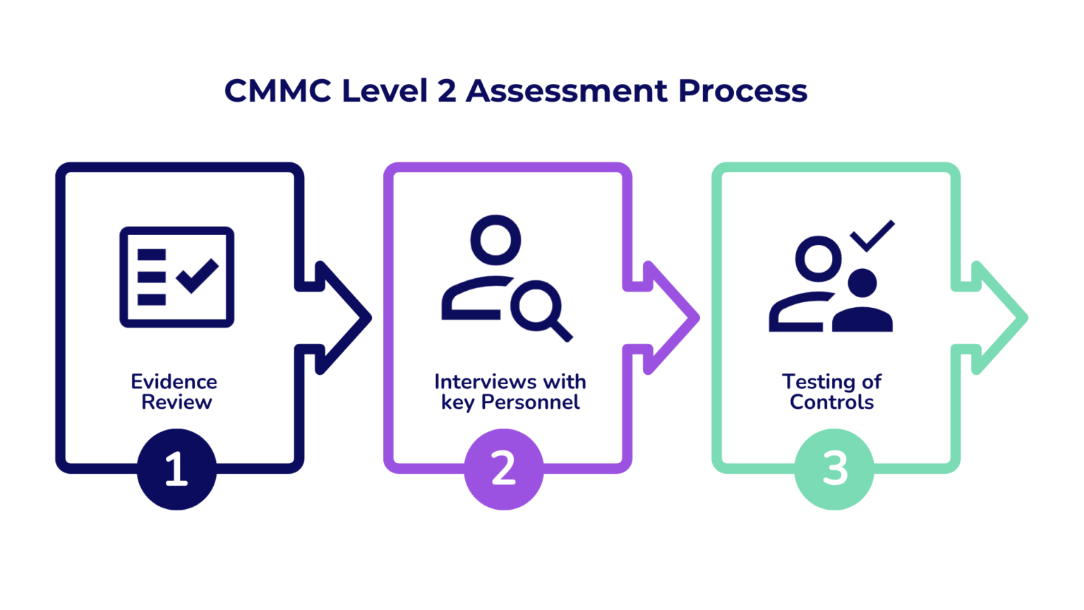 What is CMMC: A CISO's Guide to Level 2 Controls & Scoping