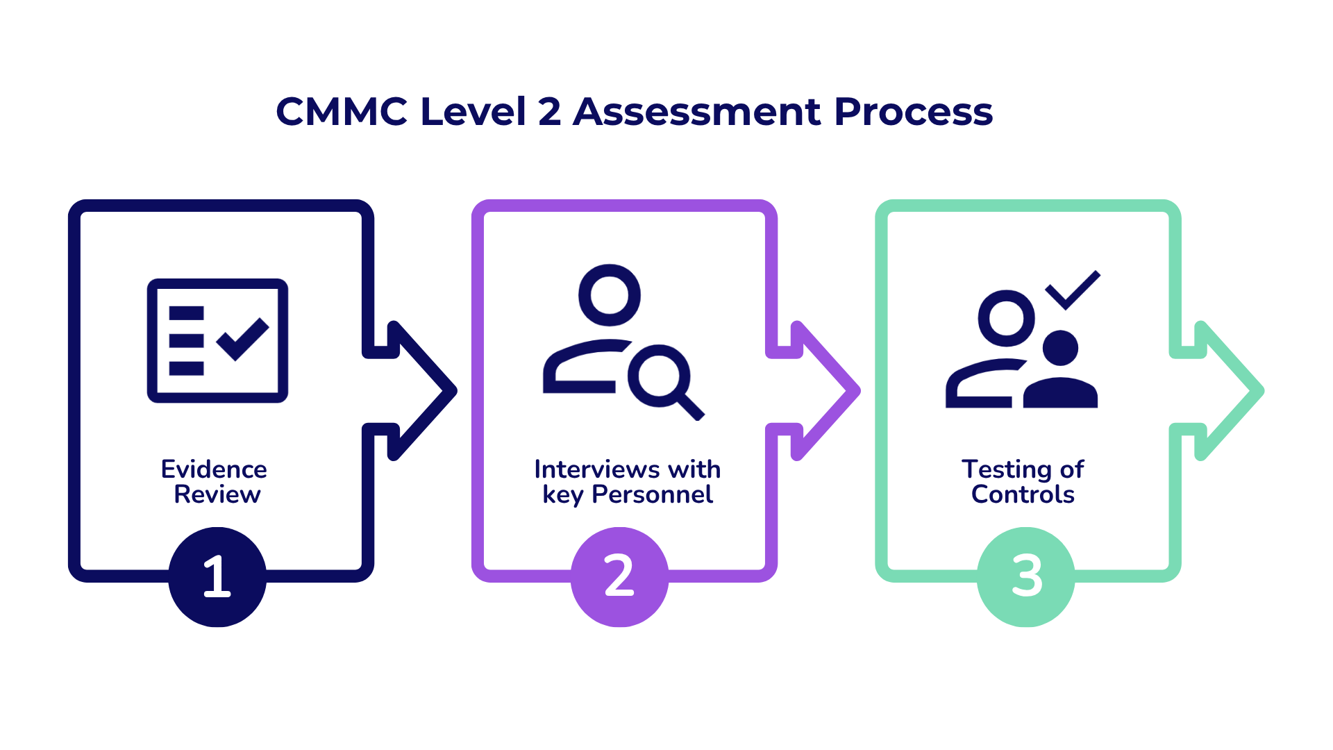 What is CMMC: A CISO's Guide to Level 2 Controls & Scoping