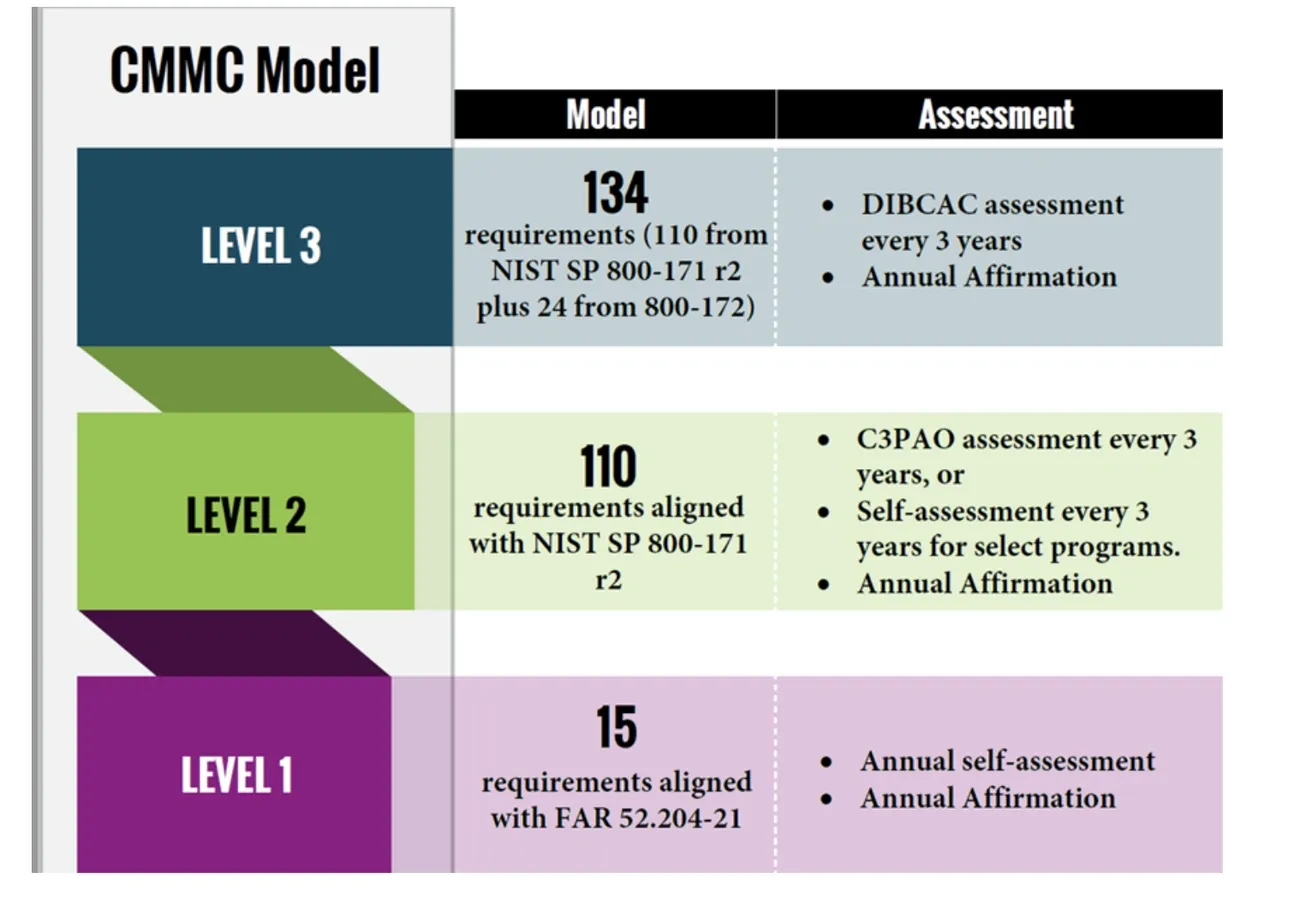 The Risk of Non-Compliance with CMMC 2.0: A C-Suite Brief