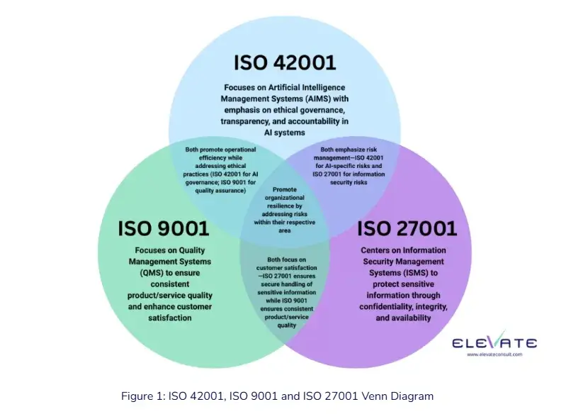 ISO 42001 vs ISO 27001 Annex A: Overlap & Gaps