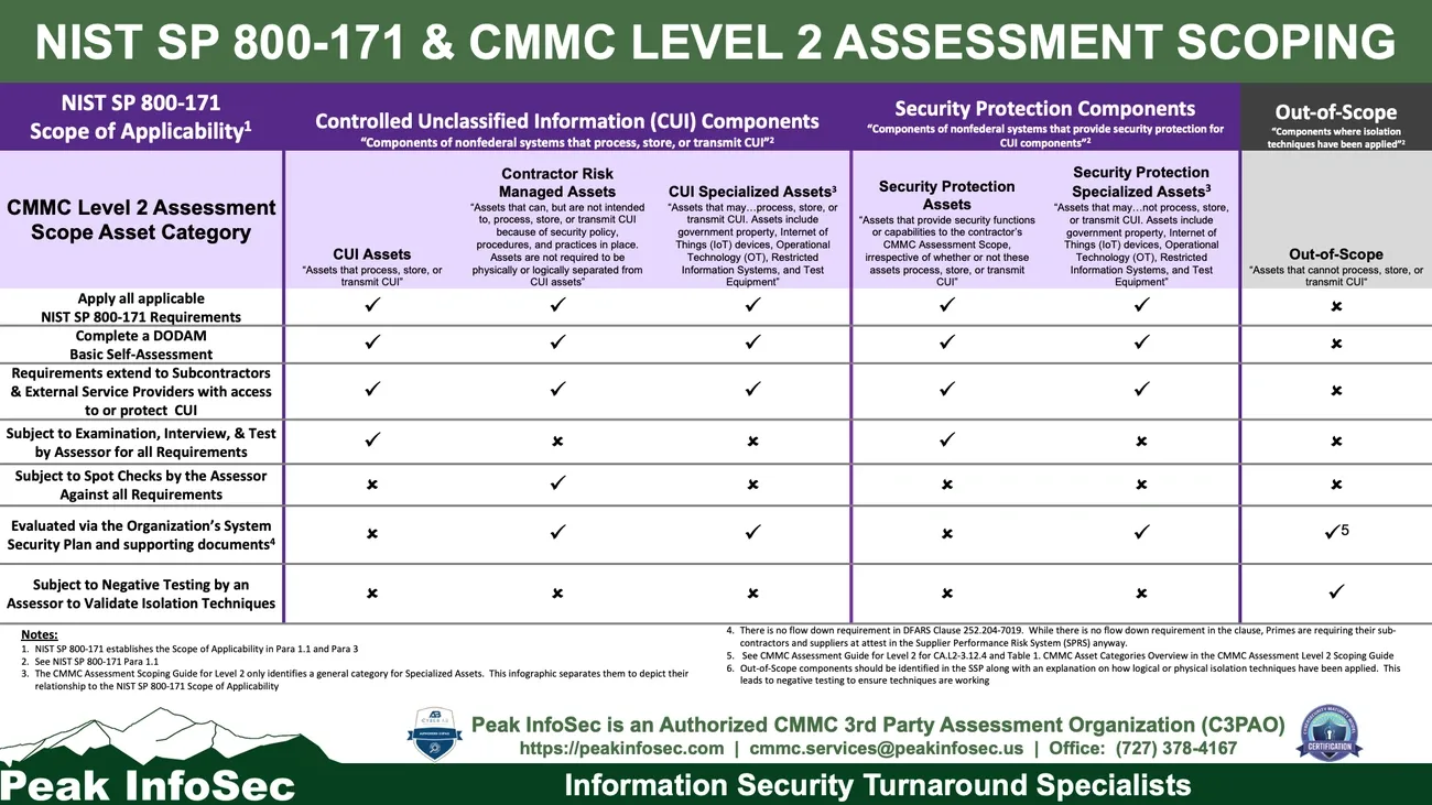 CMMC 2: Level 2 Requirements for DoD Manufacturers & Subs