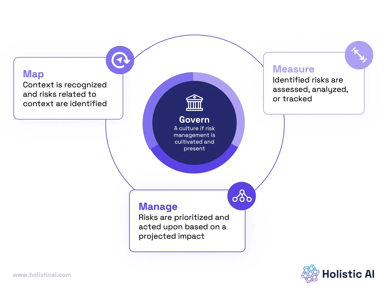 How to Map FedRAMP/ISO to the NIST AI Risk Management Framework