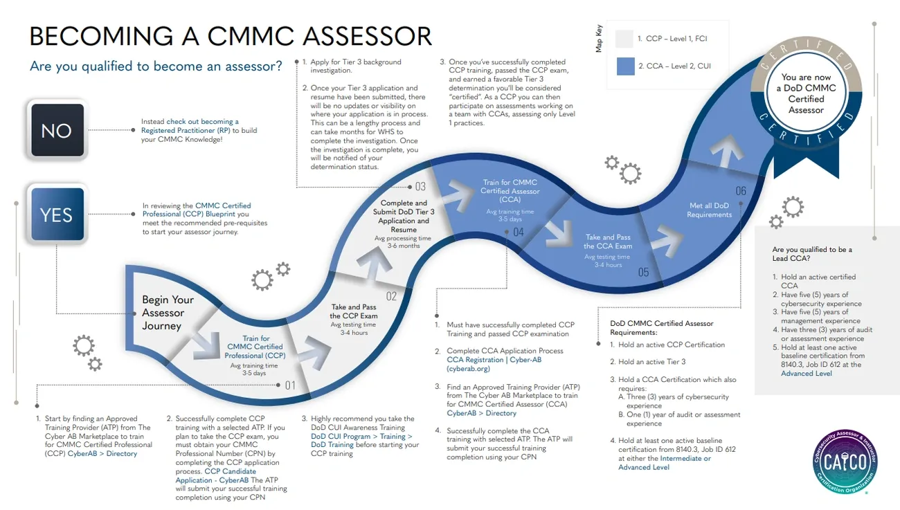What Is a C3PAO? CMMC Level 2 Assessments | Elevate Consult