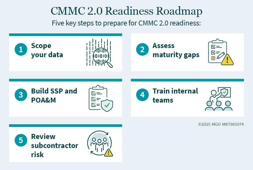 What is CMMC? The Executive Guide to DoD Cybersecurity Compliance