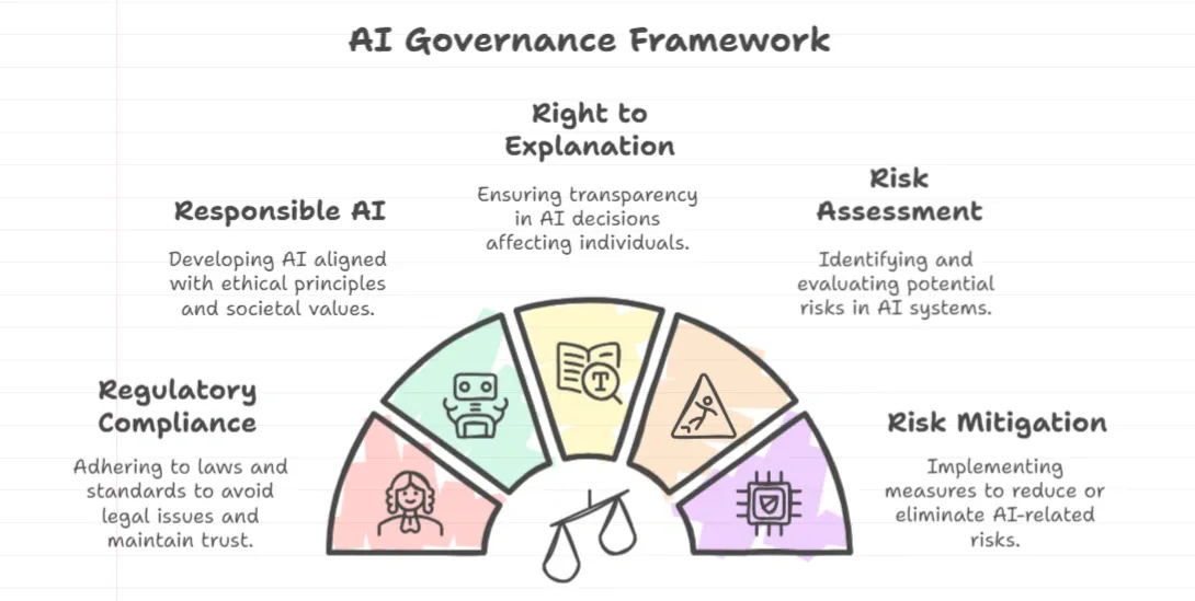 AI Governance Tools Platforms Capabilities