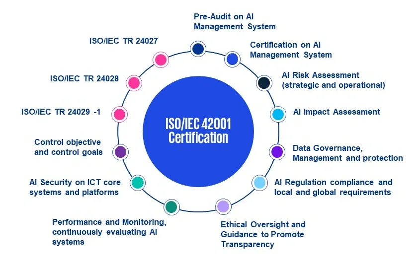 ISO/IEC 42001 for AI Platforms: AIMS Scope Explained