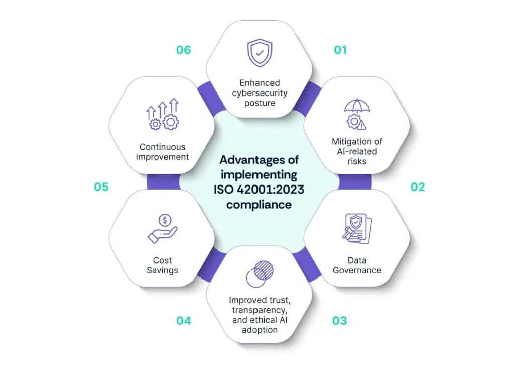Applying ISO 42001 Standard to AI Suppliers (Guide)