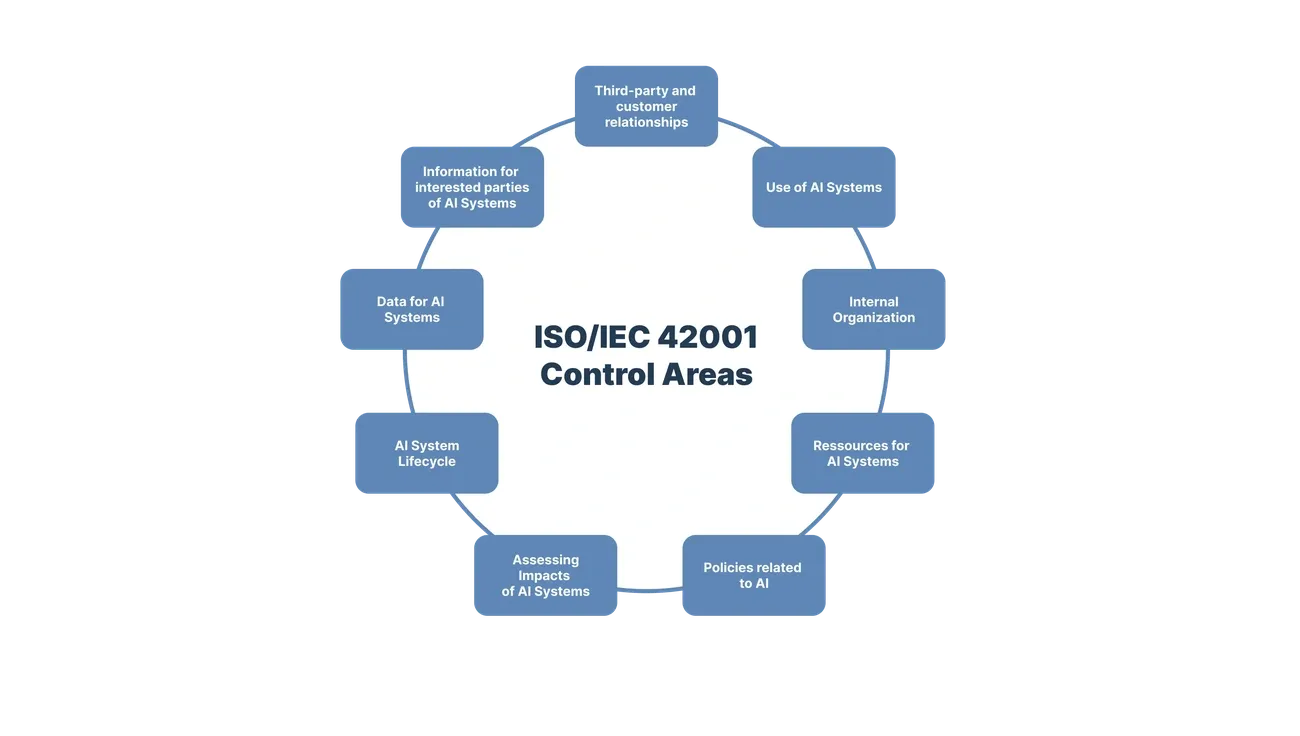 How to Implement ISO 42001 with AI Governance Tools