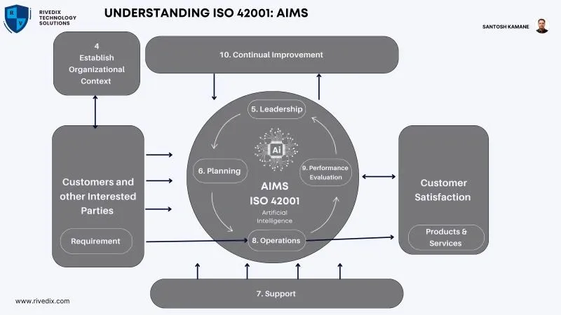 How to Implement ISO 42001 with AI Governance Tools