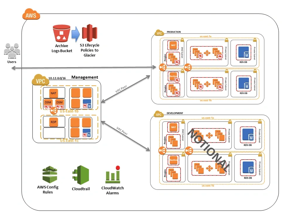 AWS FedRAMP Inheritance: Maximizing Shared Responsibility