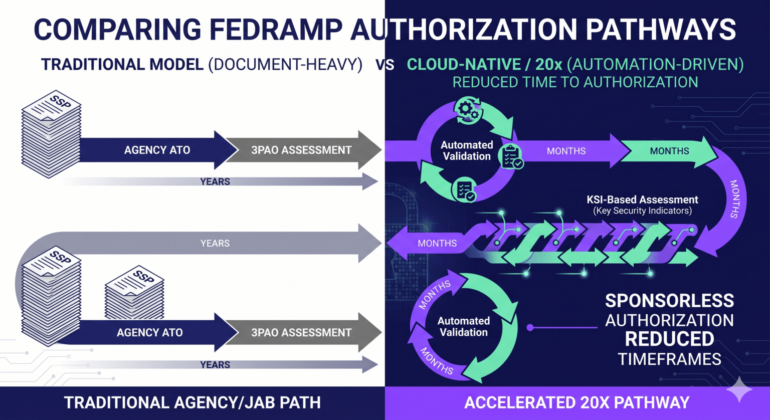 FedRAMP Levels: High vs Moderate vs Low | Elevate