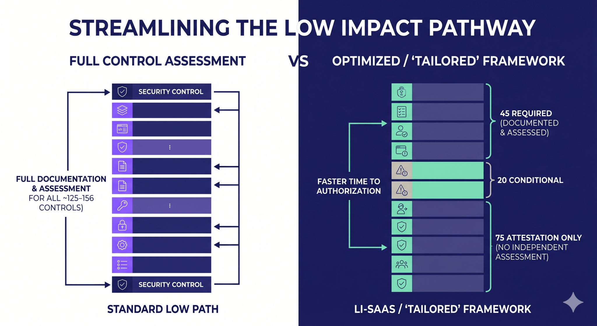 FedRAMP Levels: High vs Moderate vs Low | Elevate