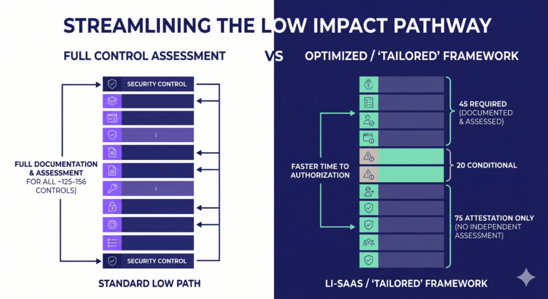 FedRAMP Levels: High vs Moderate vs Low | Elevate