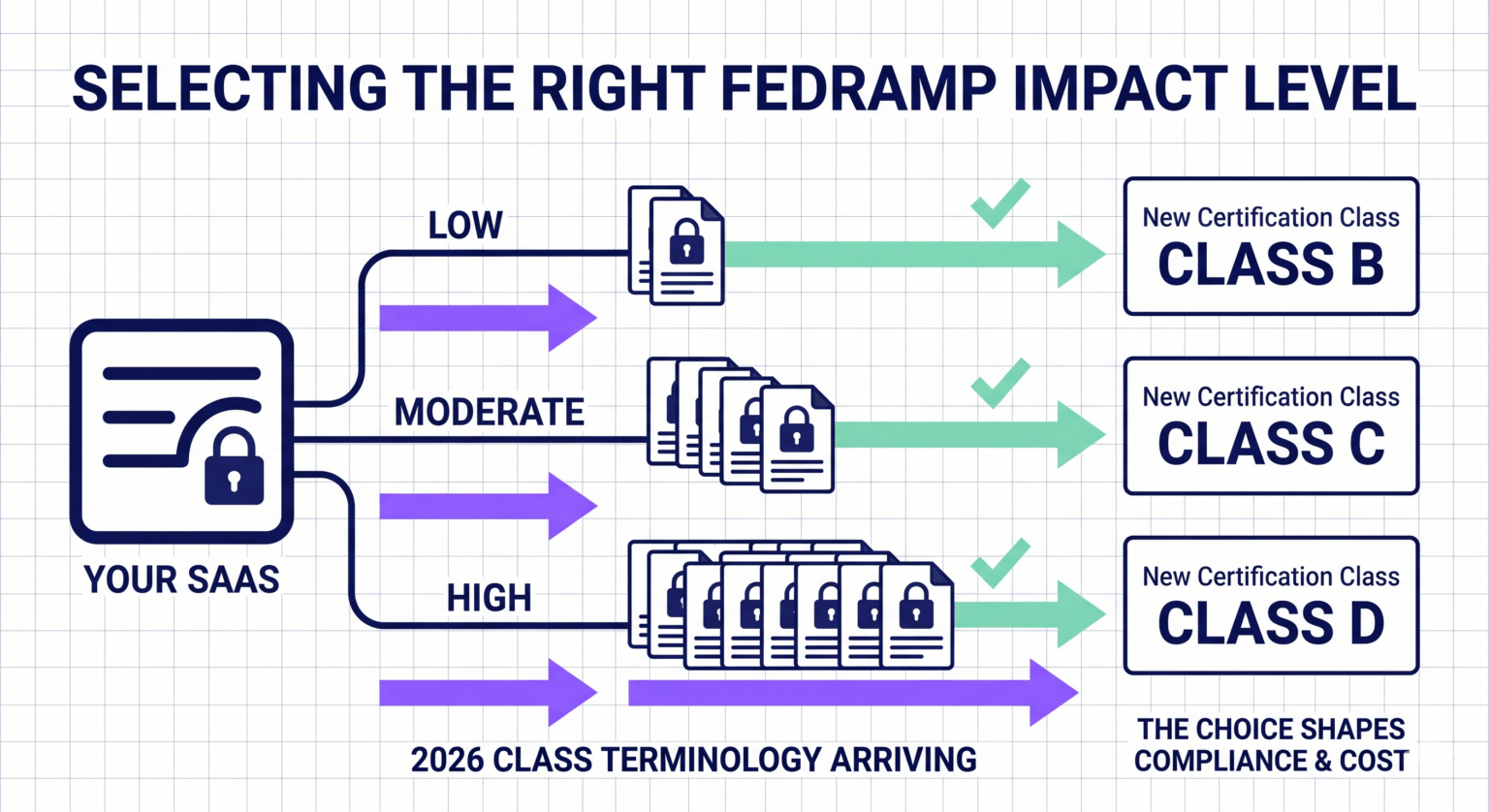 FedRAMP Levels: High vs Moderate vs Low | Elevate