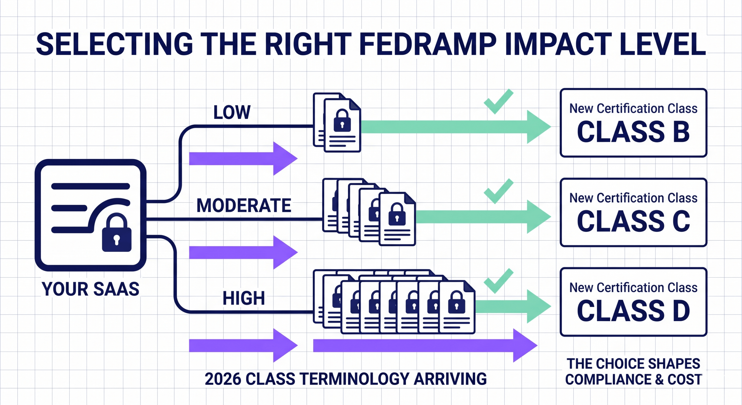 FedRAMP Levels: High vs Moderate vs Low | Elevate